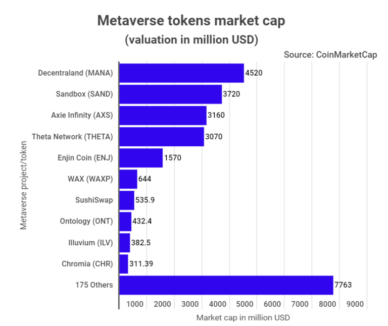 Metaverse market cap hits $26 billion - FinancePr.com